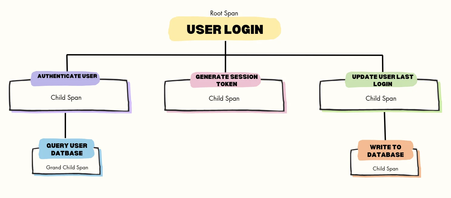 OpenTelemetry - Understanding Traces vs. Spans | SigNoz OpenTelemetry - Understanding Traces vs. Spans | SigNoz